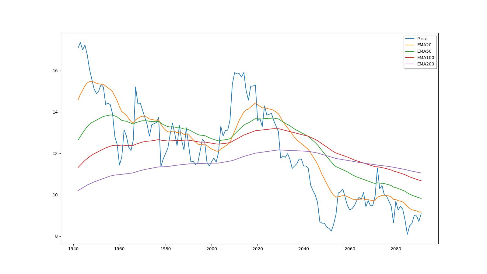 Zano Exponential Moving Averages