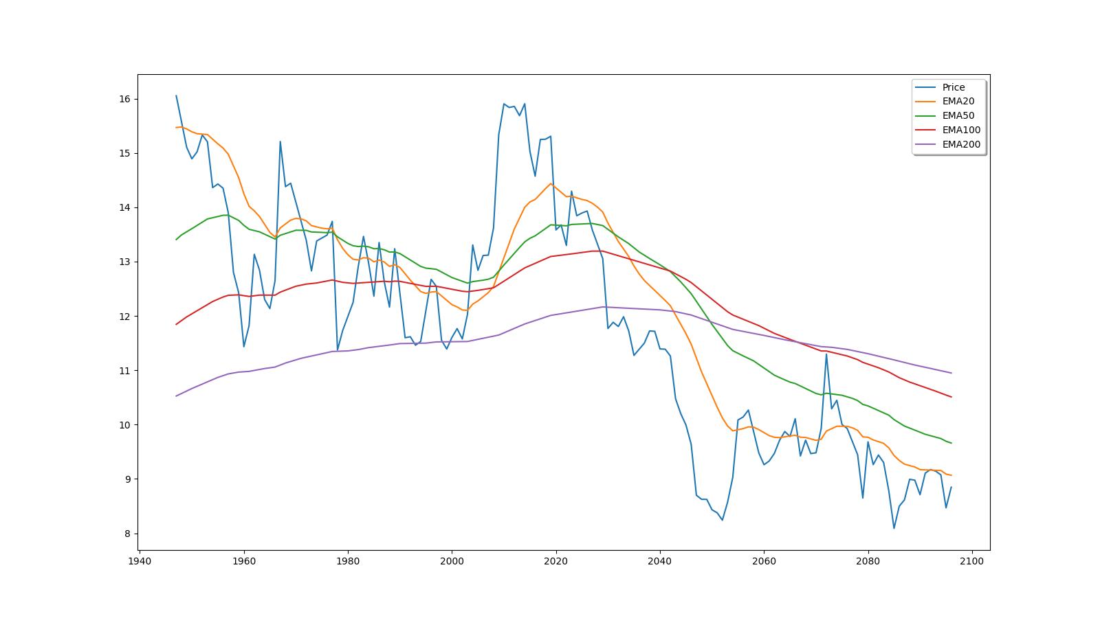 Zano Exponential Moving Averages