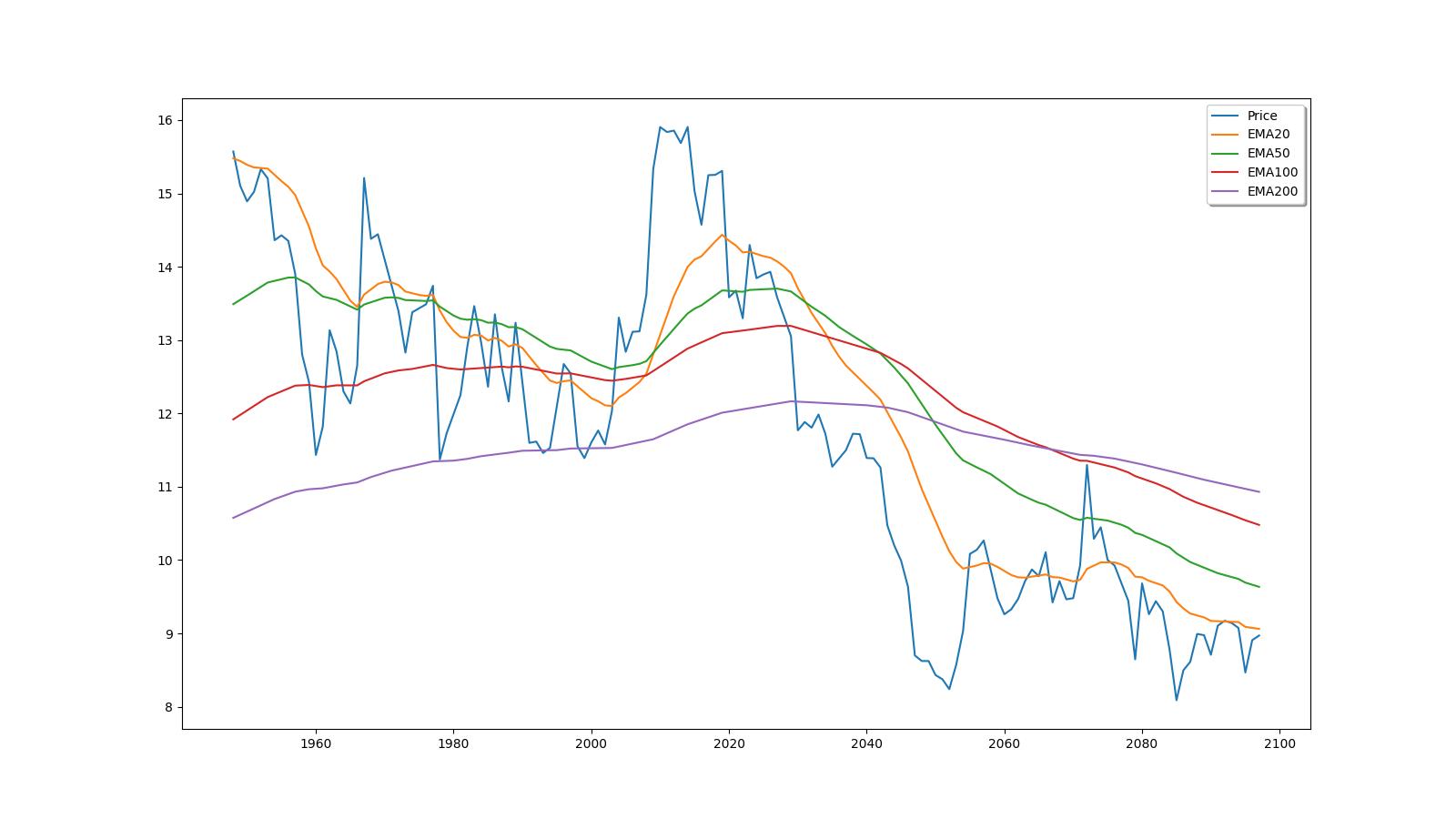 Zano Exponential Moving Averages