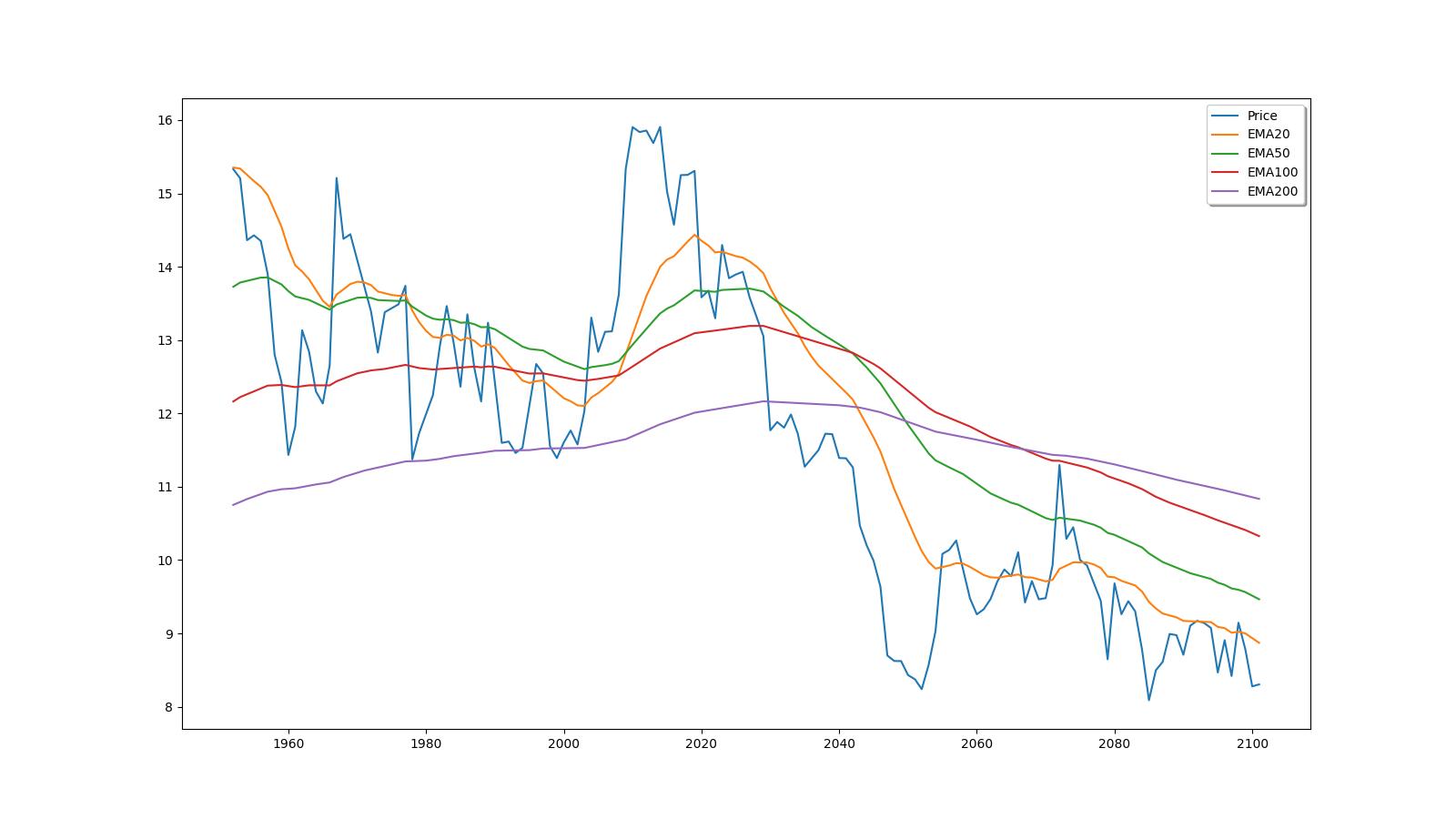 Zano Exponential Moving Averages
