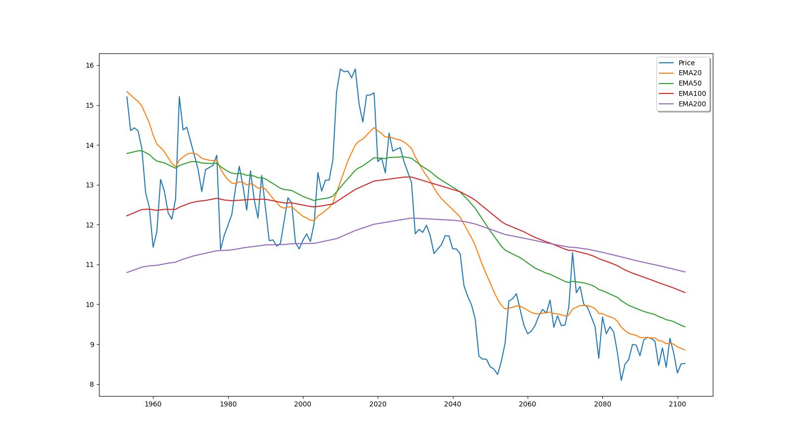 Zano Exponential Moving Averages