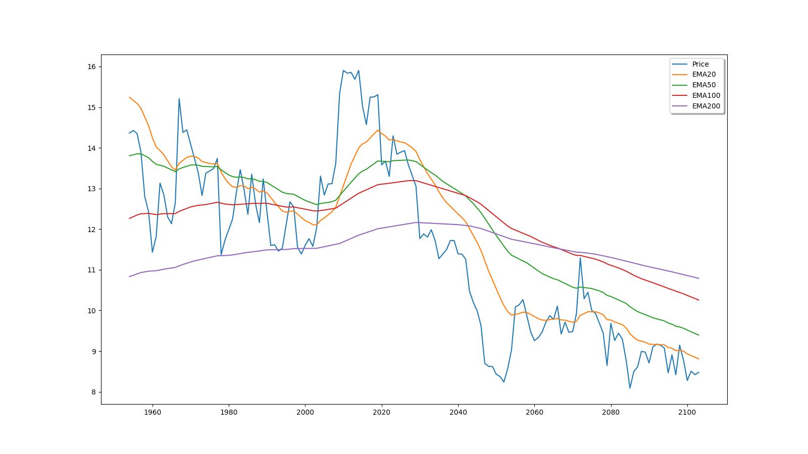 Zano Exponential Moving Averages