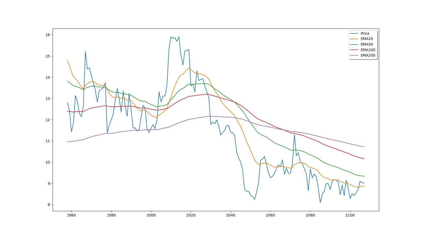 Zano Exponential Moving Averages