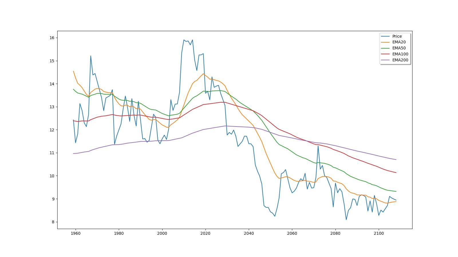 Zano Exponential Moving Averages