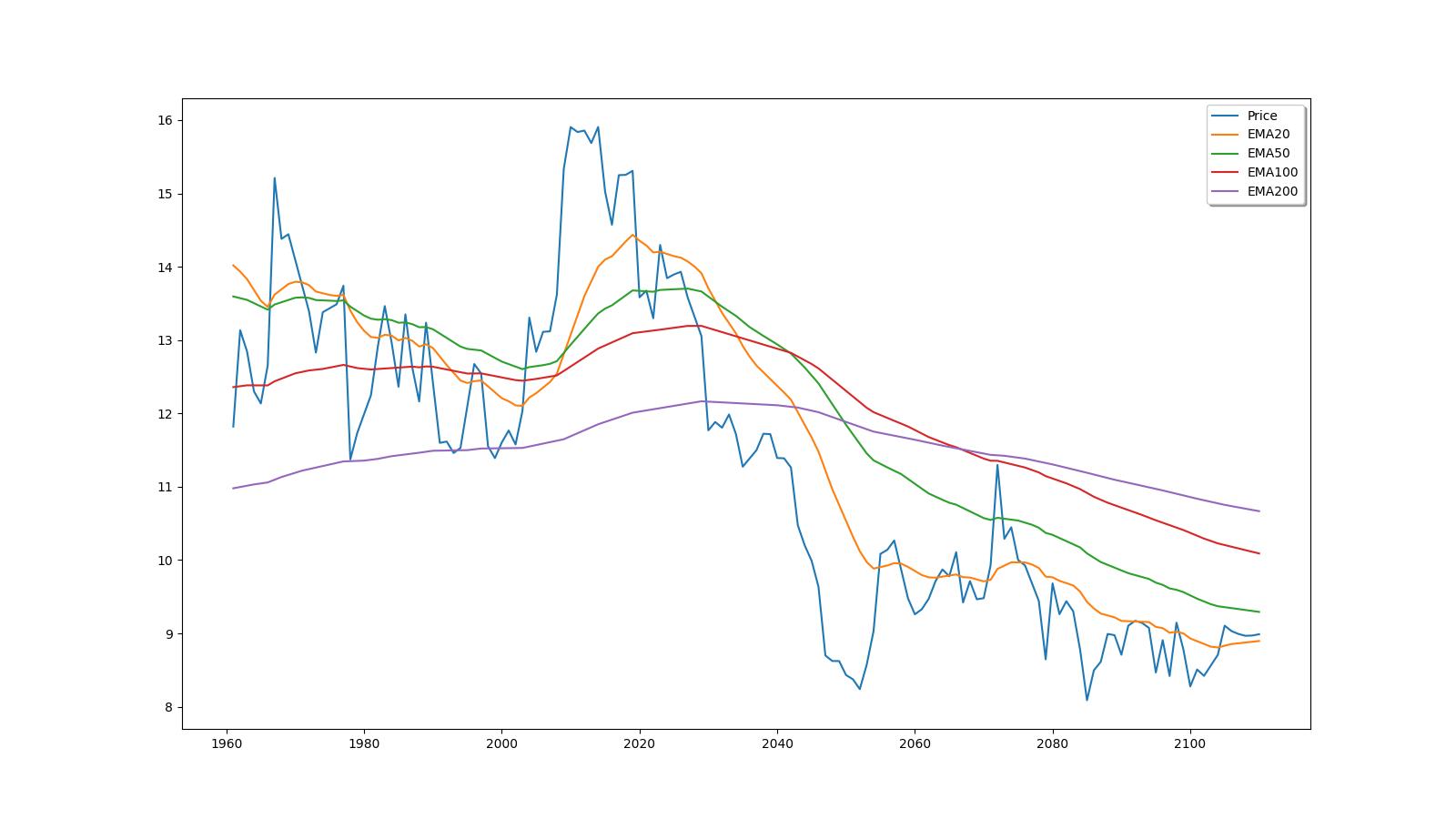 Zano Exponential Moving Averages