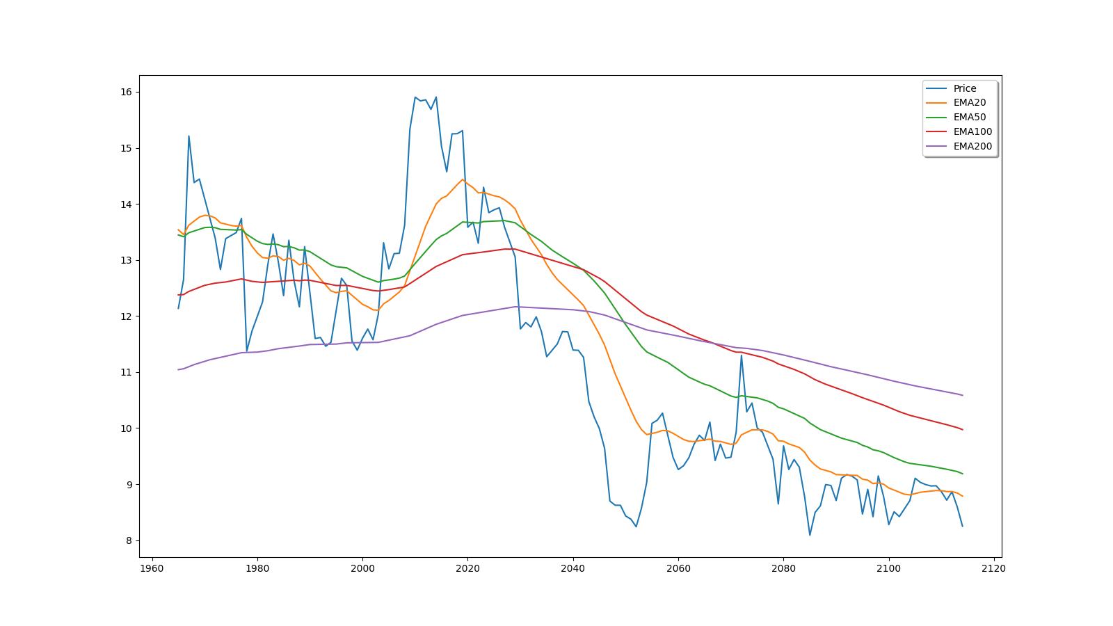 Zano Exponential Moving Averages