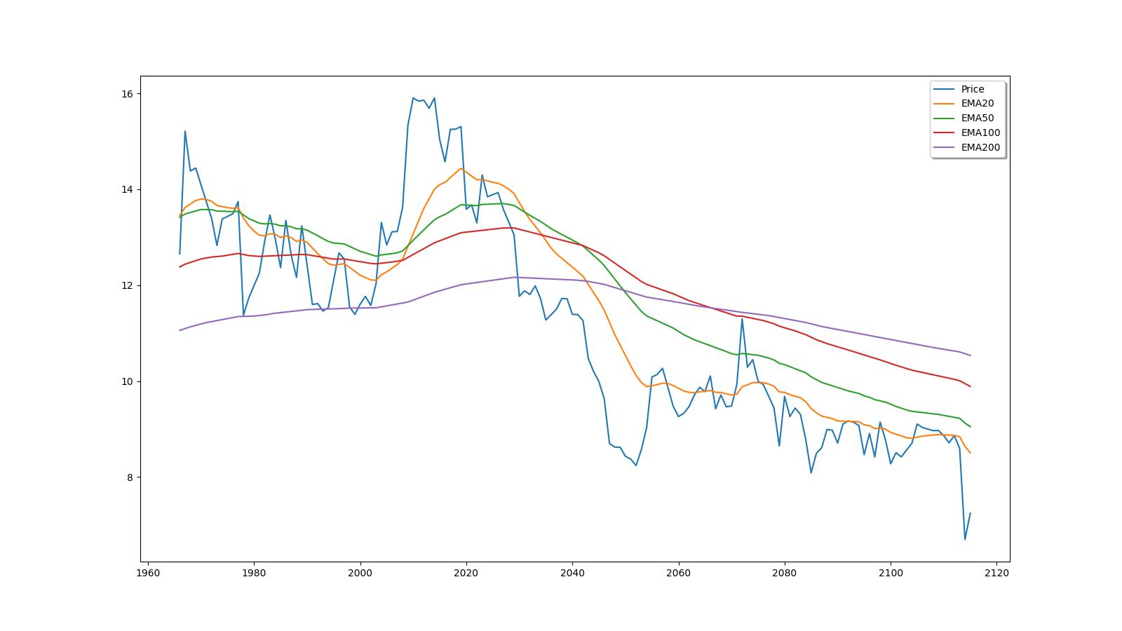 Zano Exponential Moving Averages