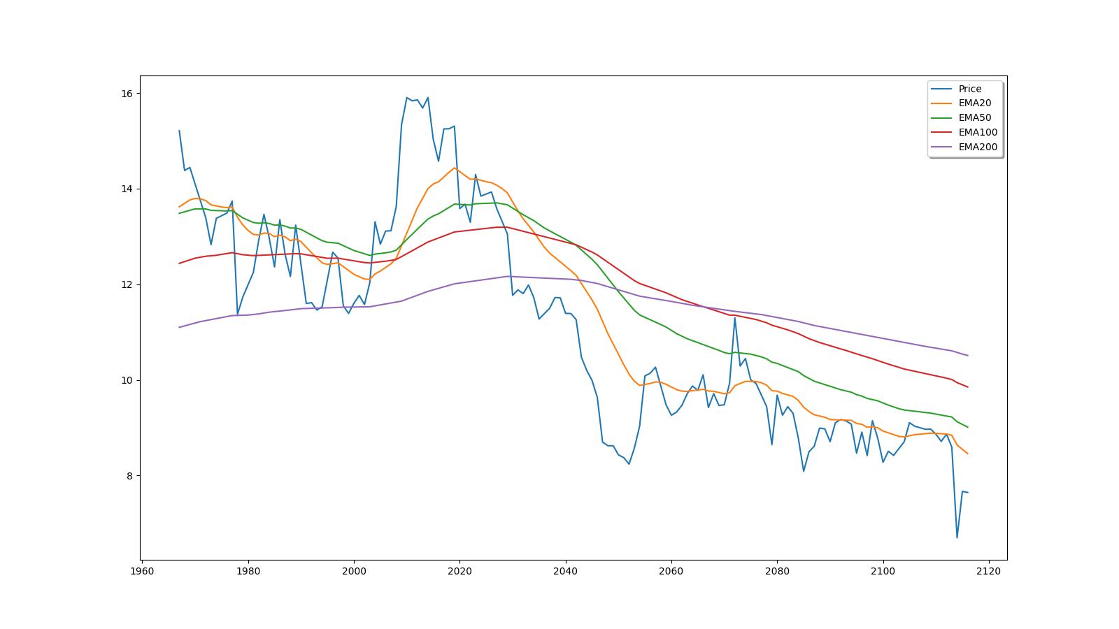 Zano Exponential Moving Averages