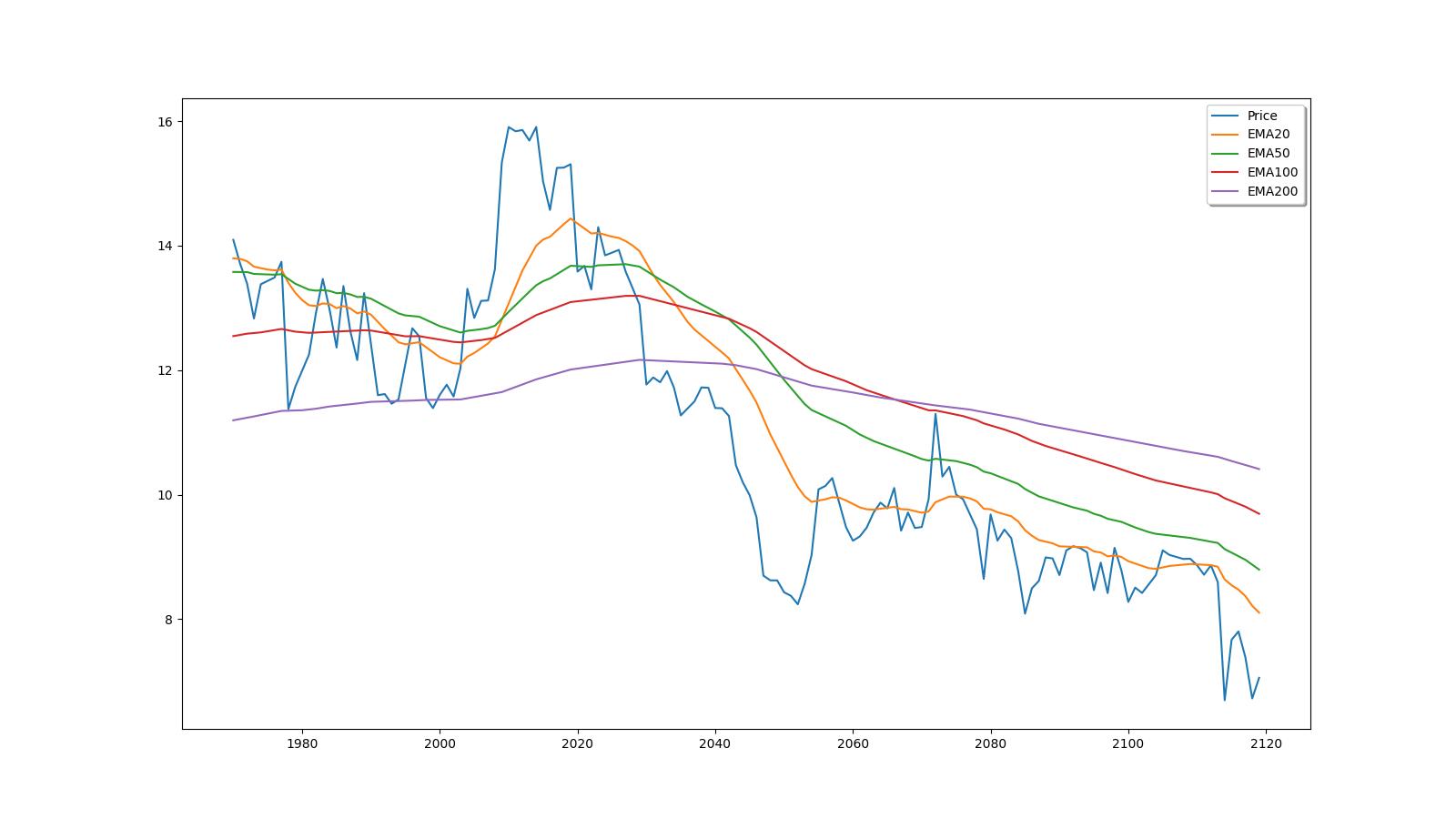 Zano Exponential Moving Averages