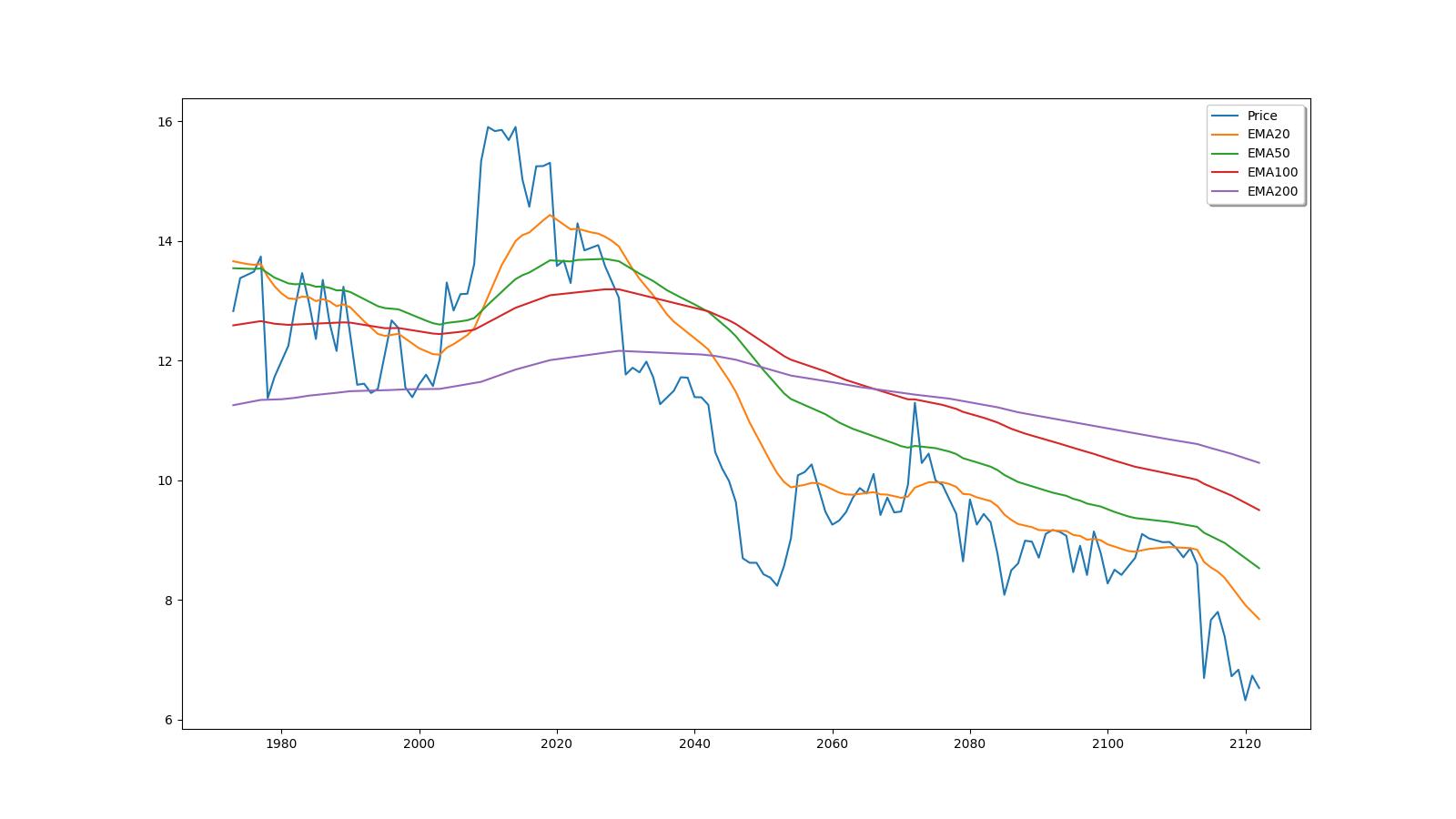 Zano Exponential Moving Averages
