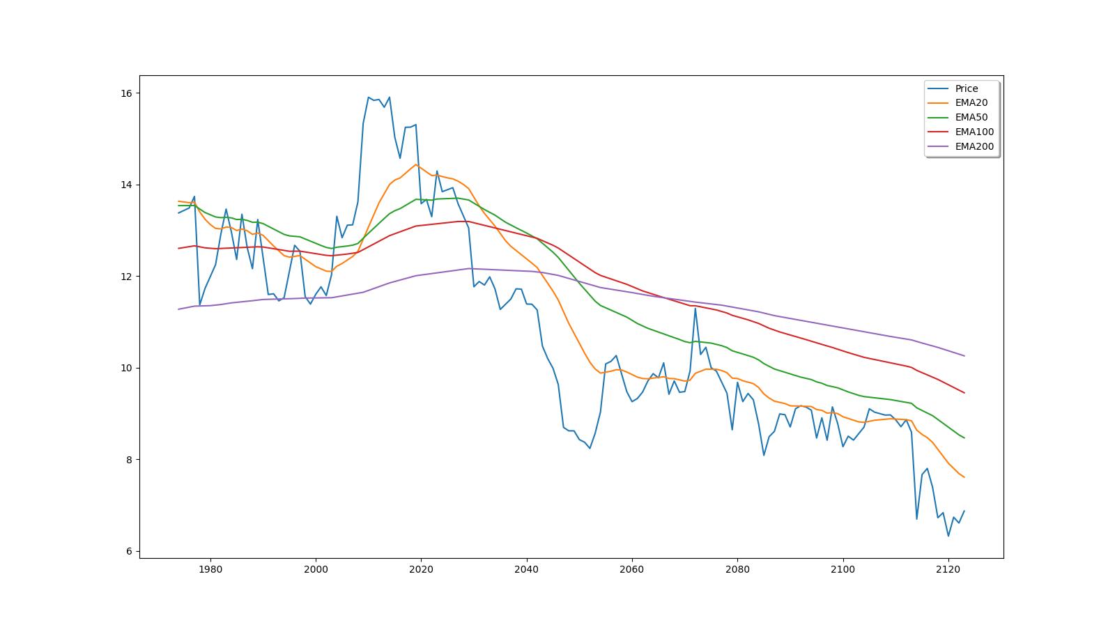 Zano Exponential Moving Averages