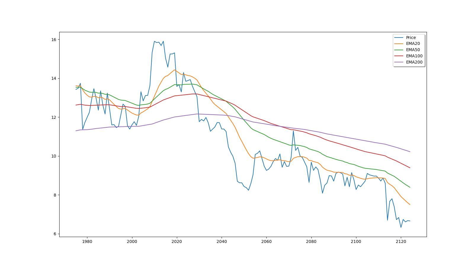 Zano Exponential Moving Averages
