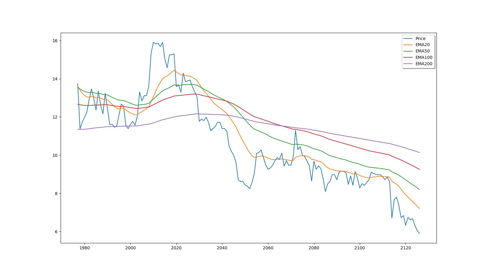 Zano Exponential Moving Averages