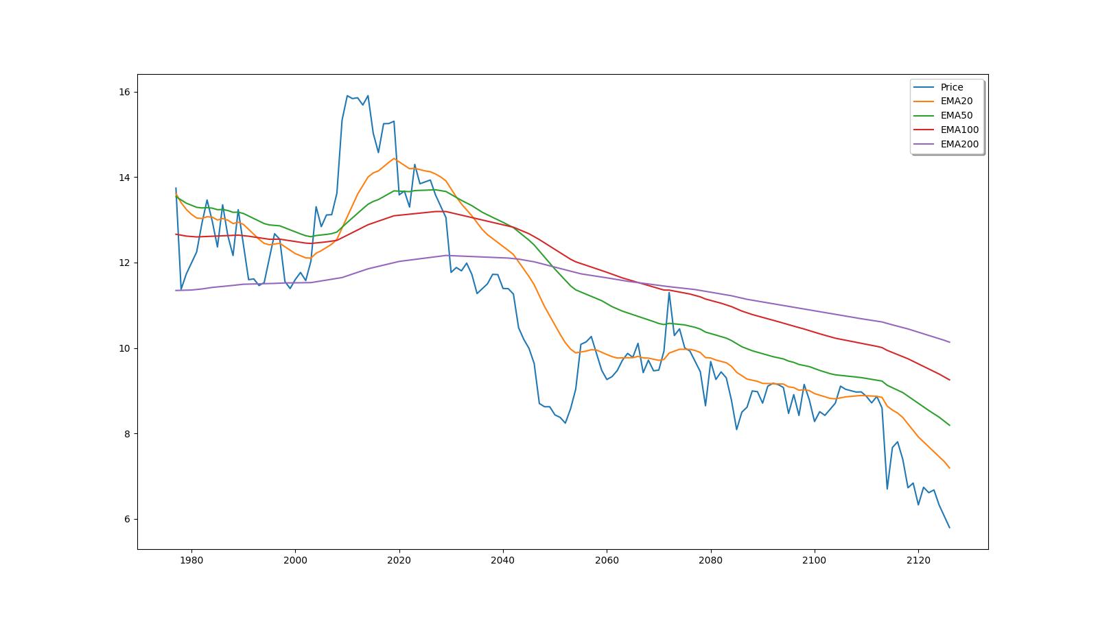 Zano Exponential Moving Averages