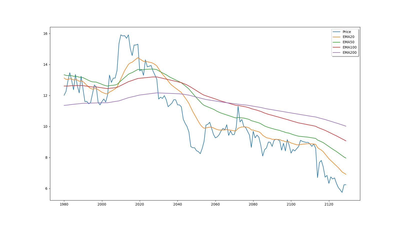Zano Exponential Moving Averages
