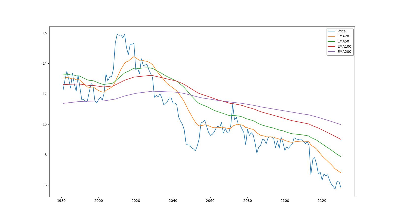 Zano Exponential Moving Averages