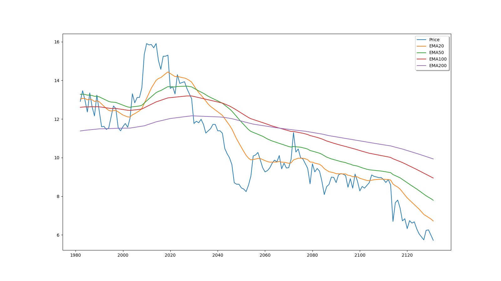 Zano Exponential Moving Averages