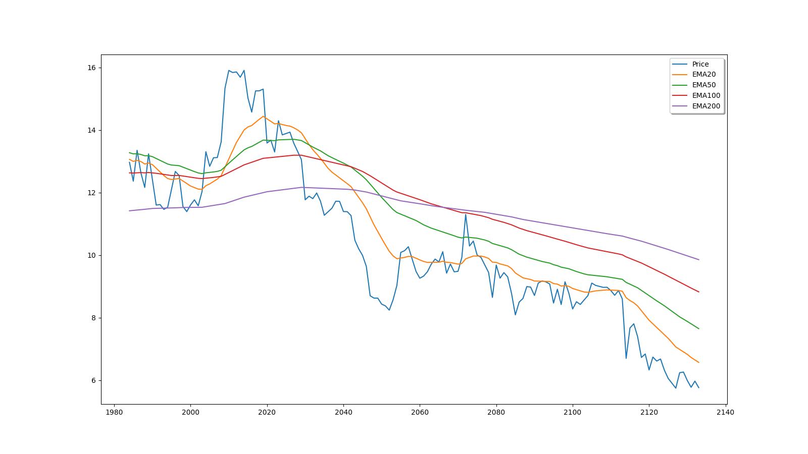 Zano Exponential Moving Averages