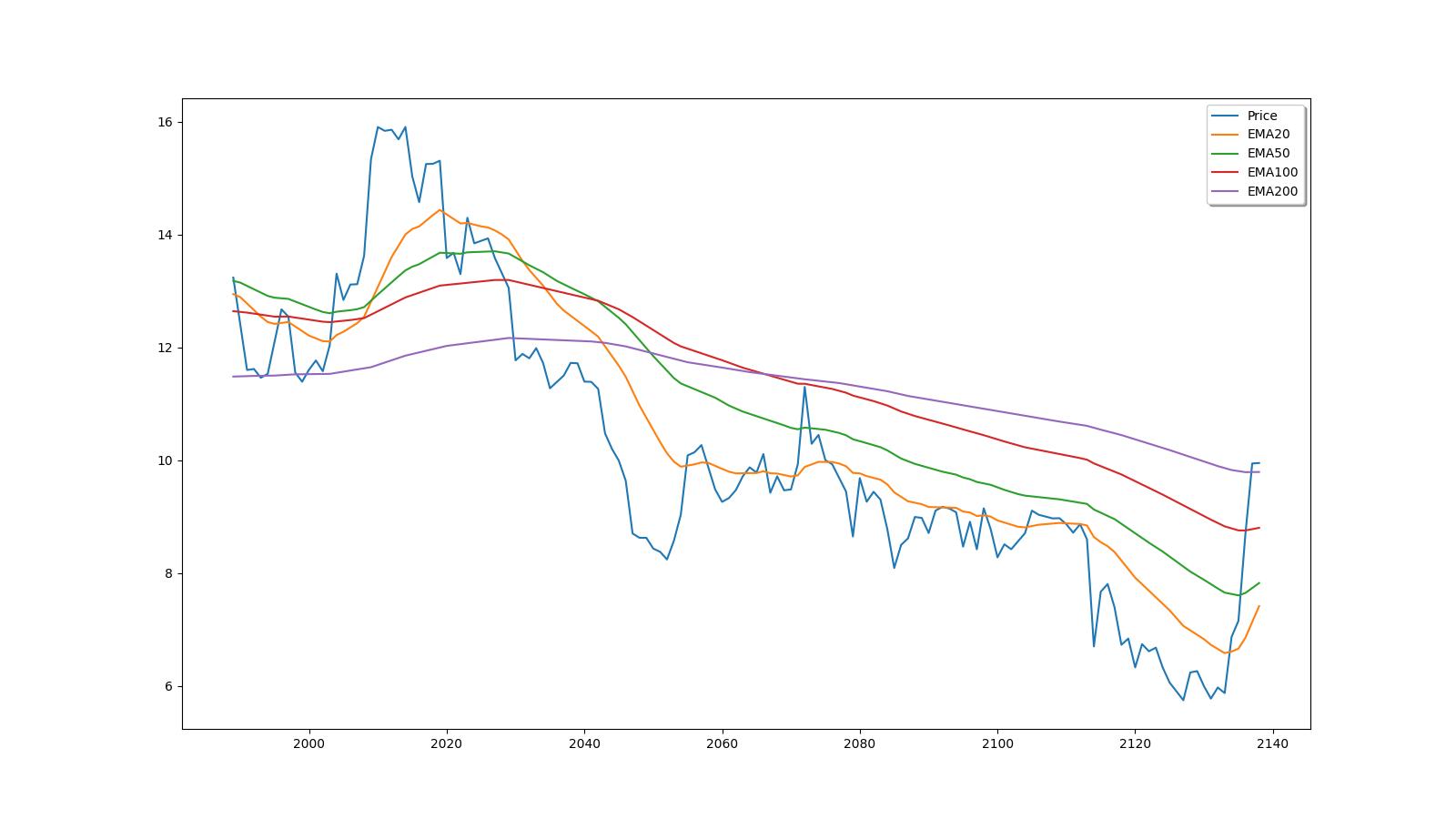 Zano Exponential Moving Averages