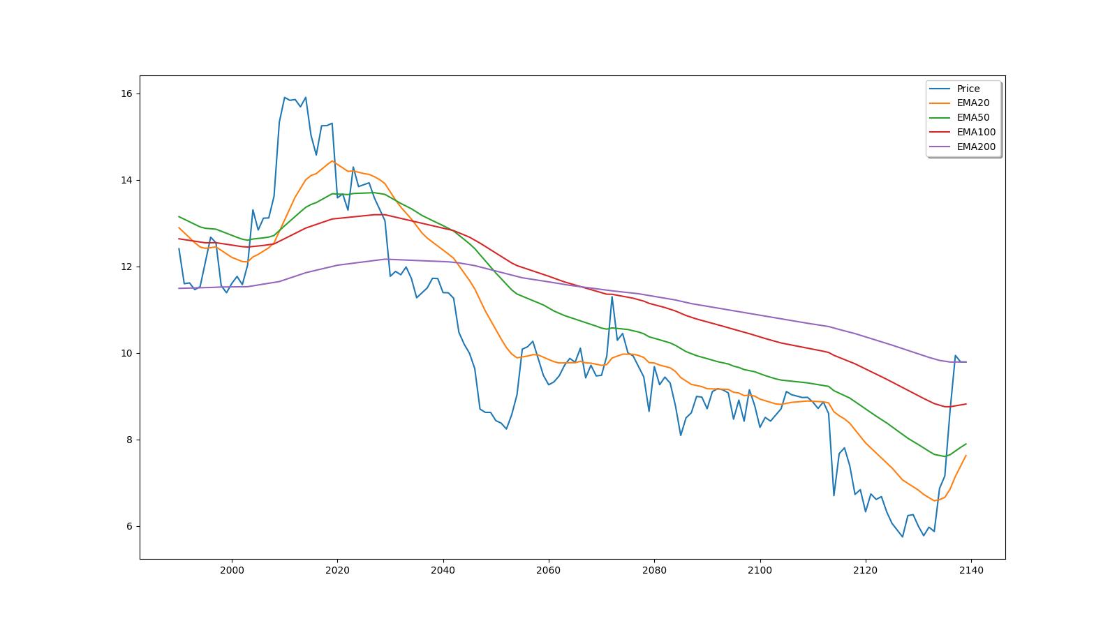 Zano Exponential Moving Averages