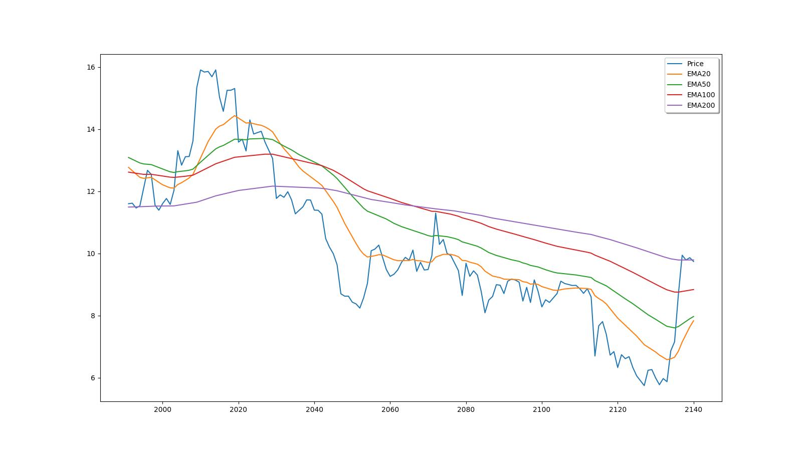 Zano Exponential Moving Averages