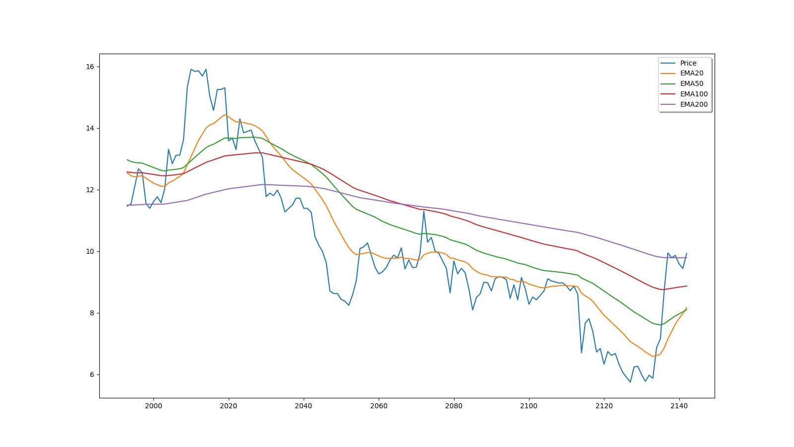Zano Exponential Moving Averages
