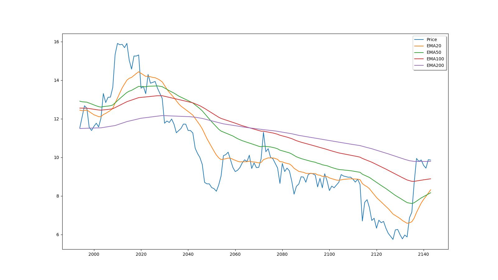 Zano Exponential Moving Averages