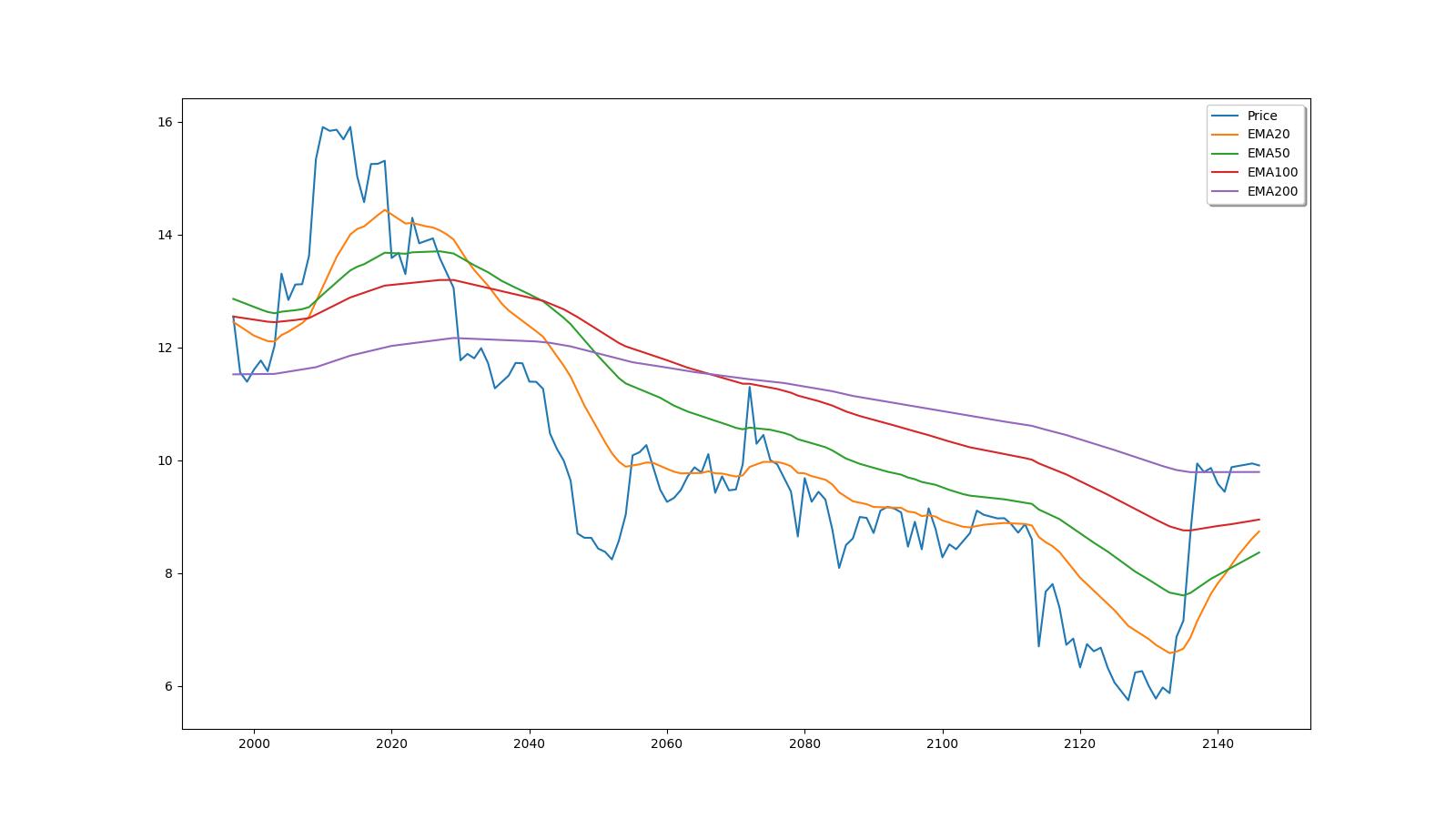 Zano Exponential Moving Averages