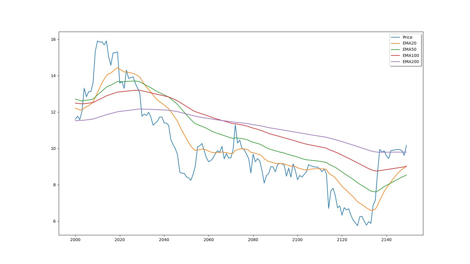 Zano Exponential Moving Averages