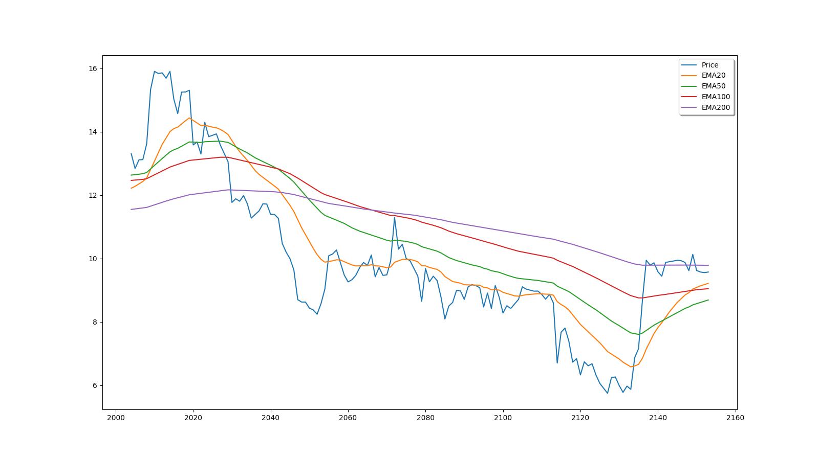 Zano Exponential Moving Averages