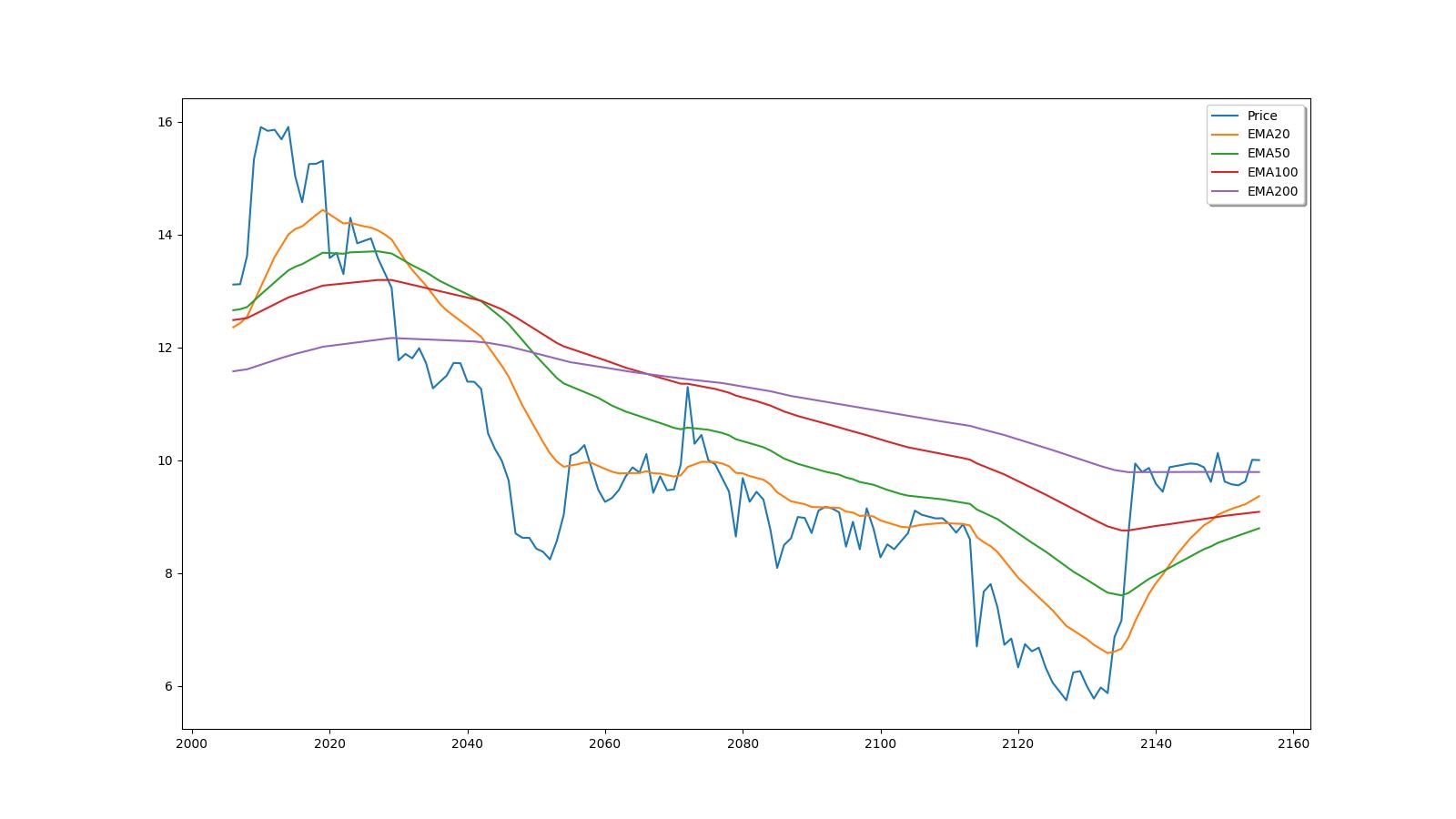 Zano Exponential Moving Averages