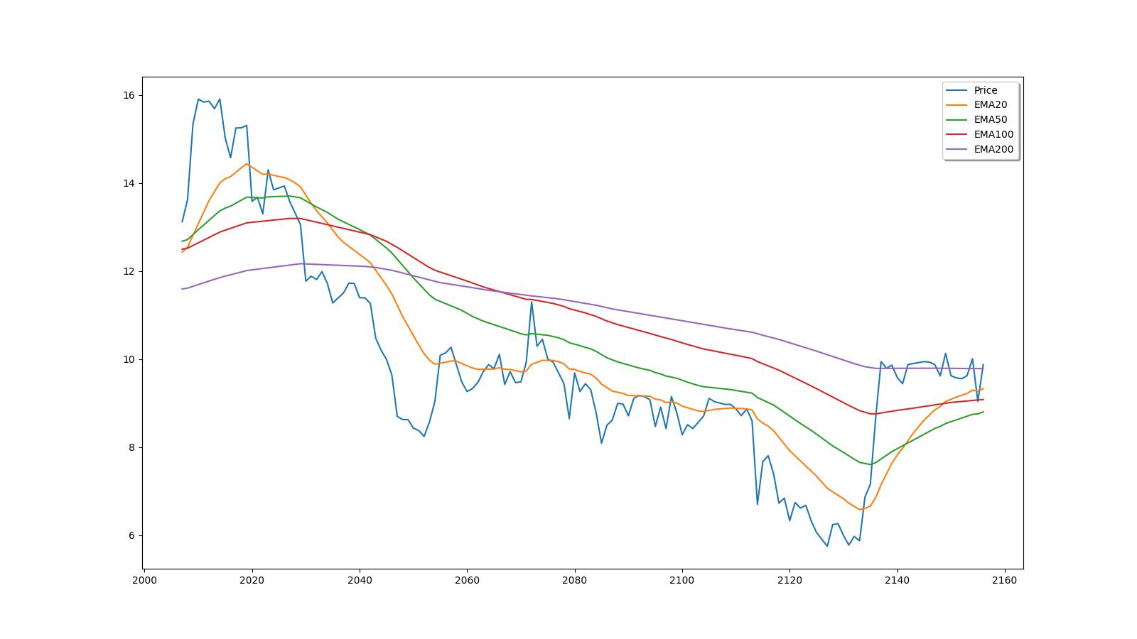 Zano Exponential Moving Averages