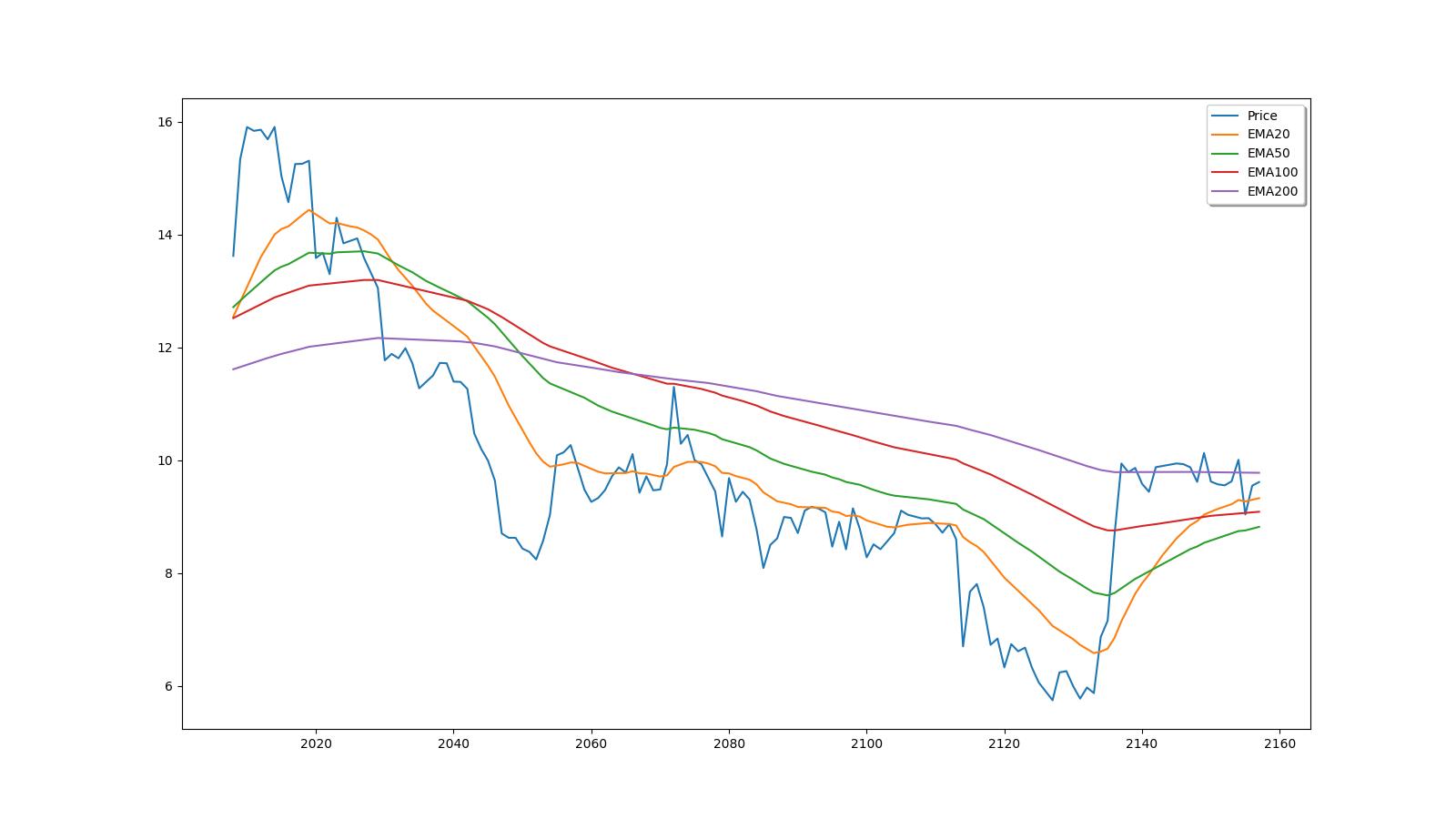 Zano Exponential Moving Averages