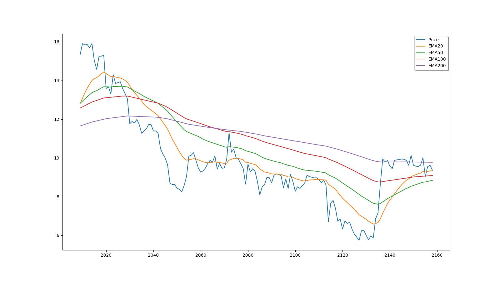 Zano Exponential Moving Averages