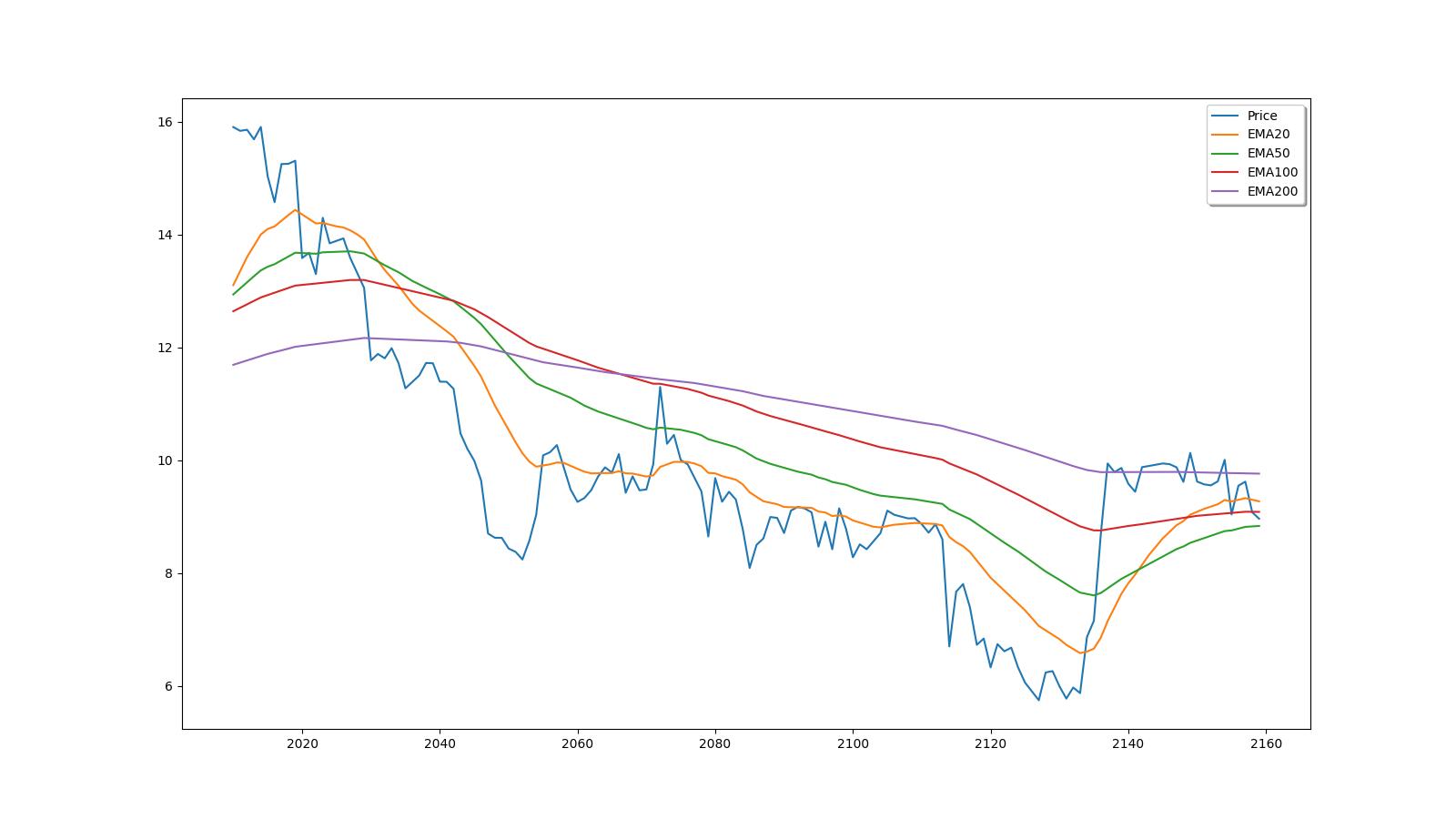 Zano Exponential Moving Averages
