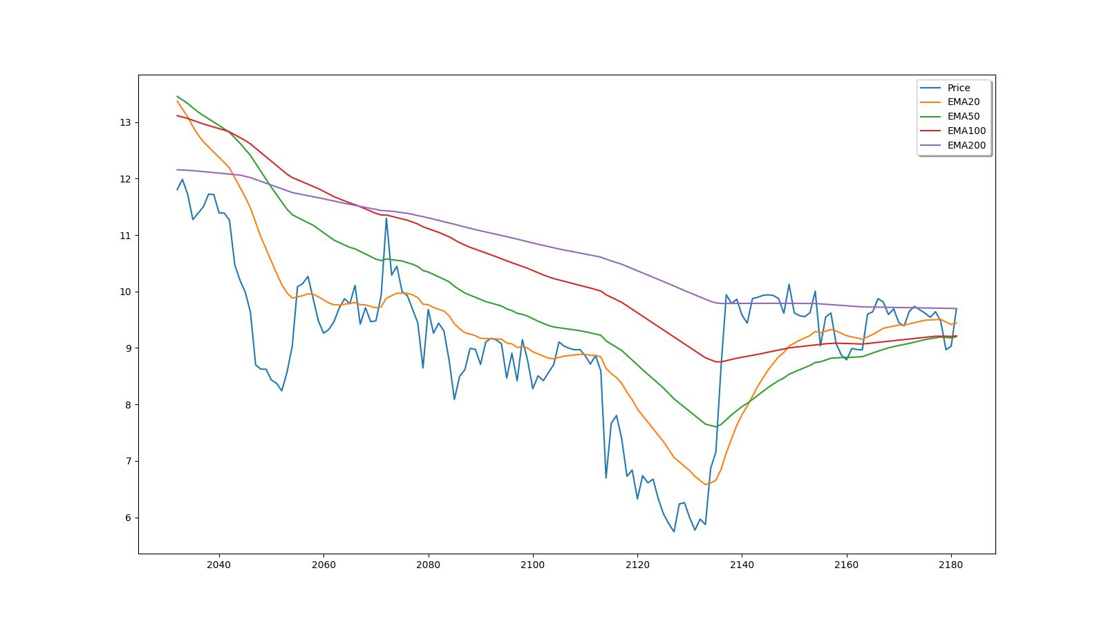 Zano Exponential Moving Averages