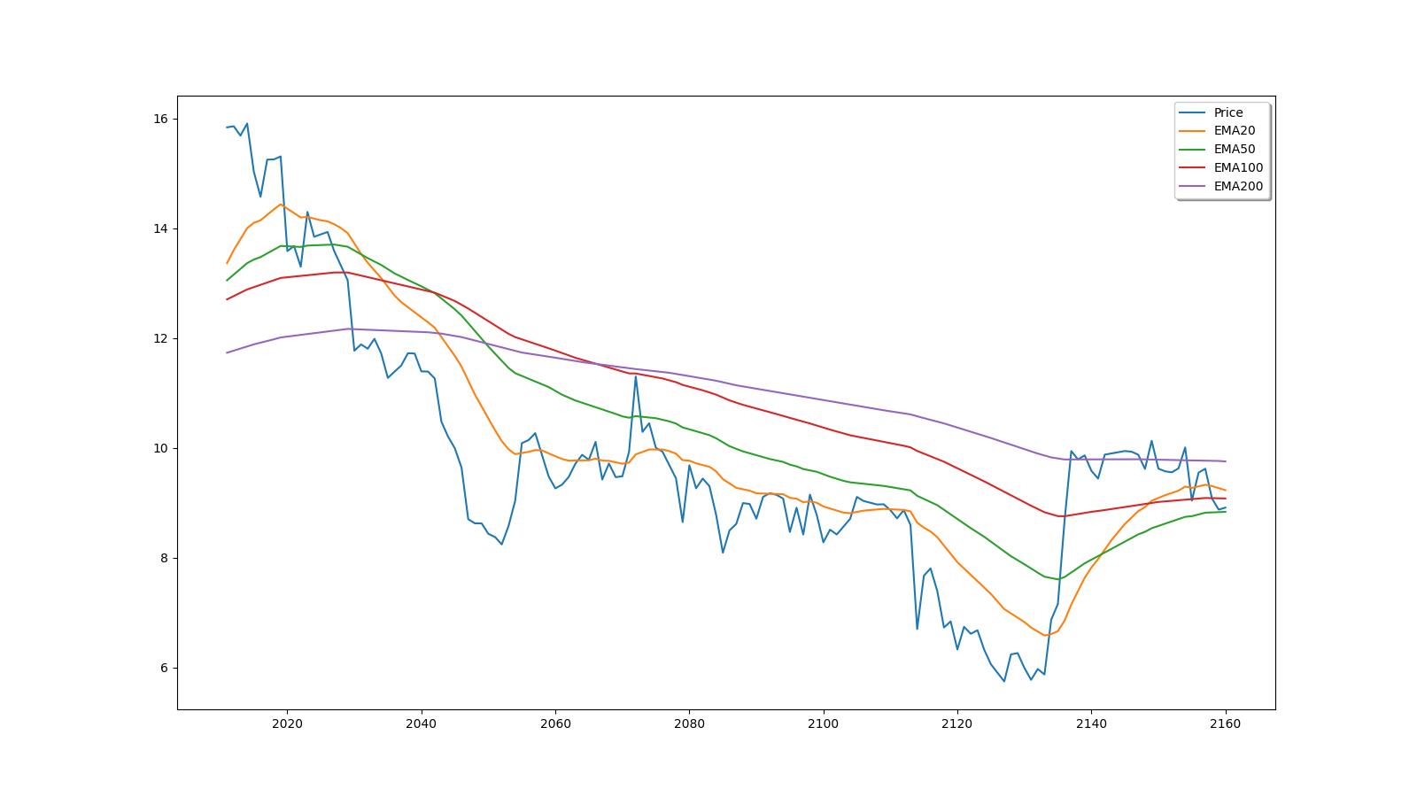 Zano Exponential Moving Averages