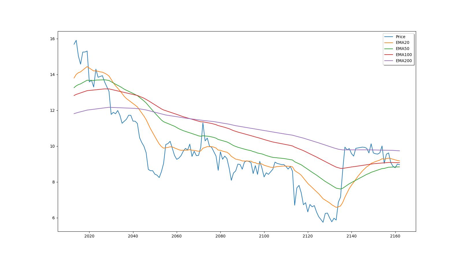 Zano Exponential Moving Averages