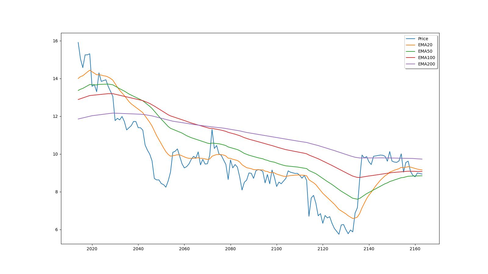 Zano Exponential Moving Averages