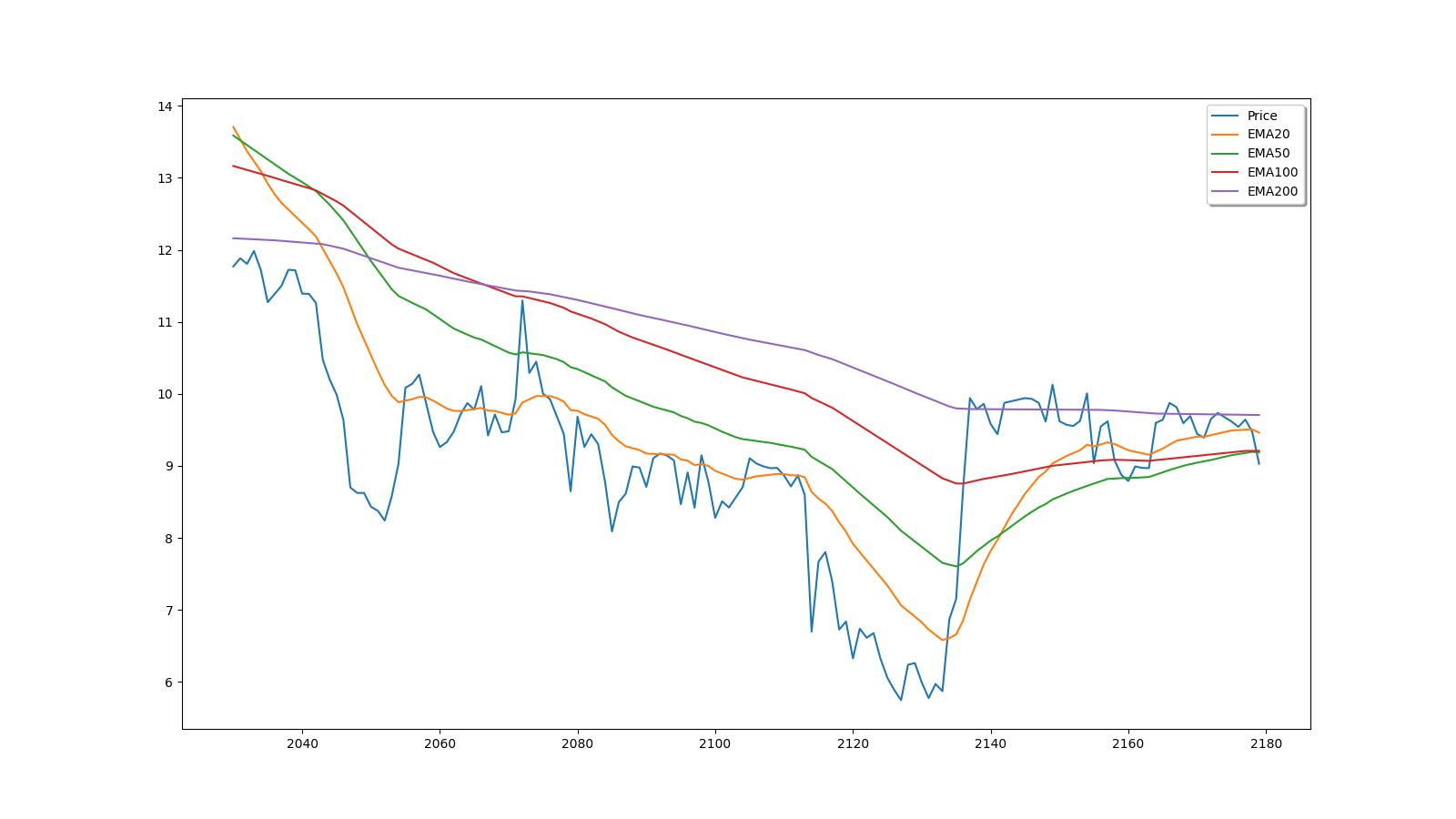 Zano Exponential Moving Averages