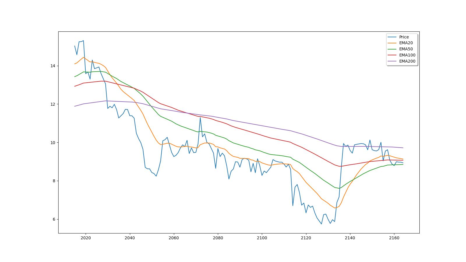 Zano Exponential Moving Averages