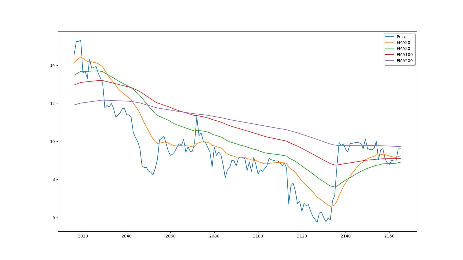 Zano Exponential Moving Averages