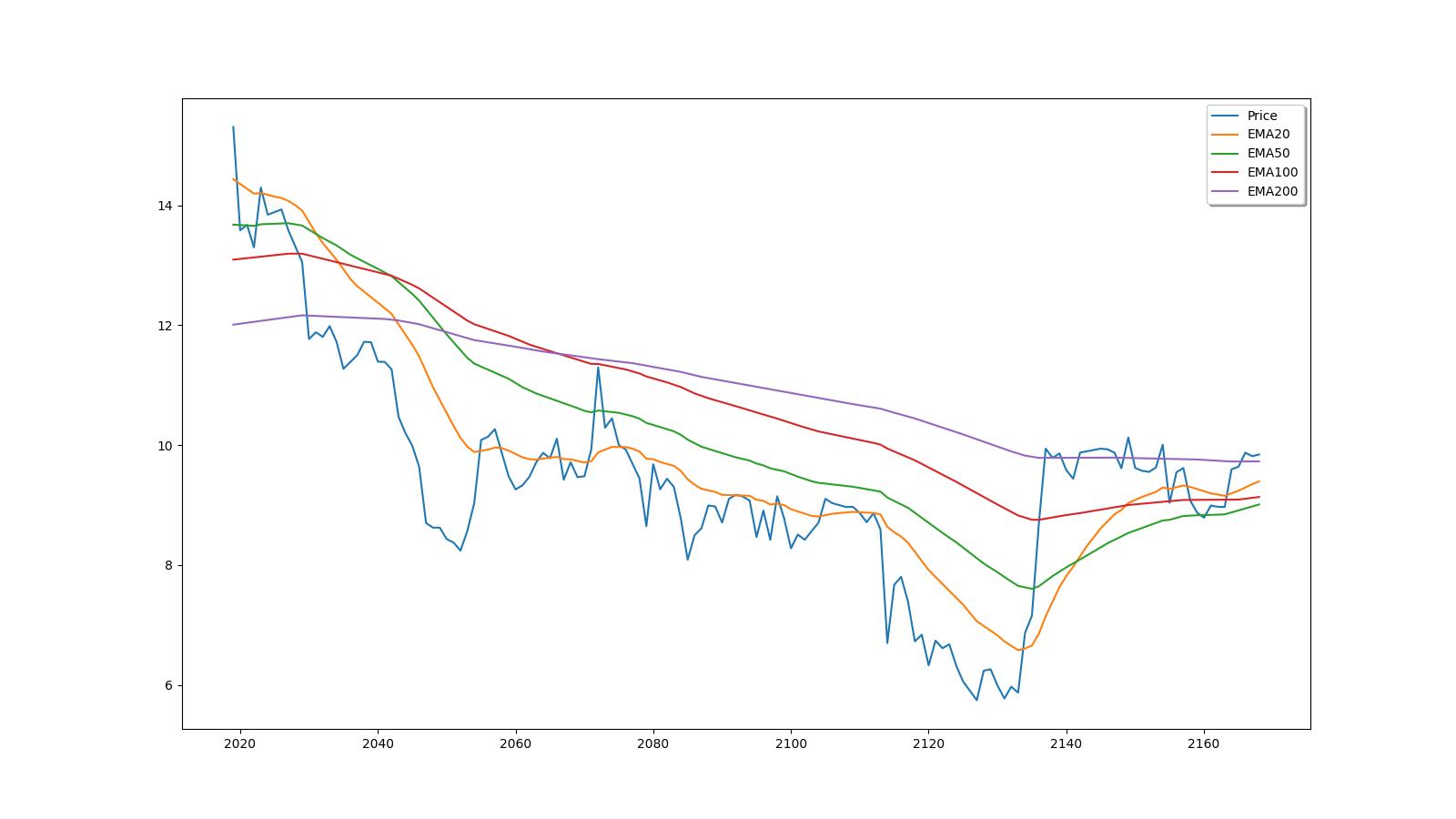 Zano Exponential Moving Averages