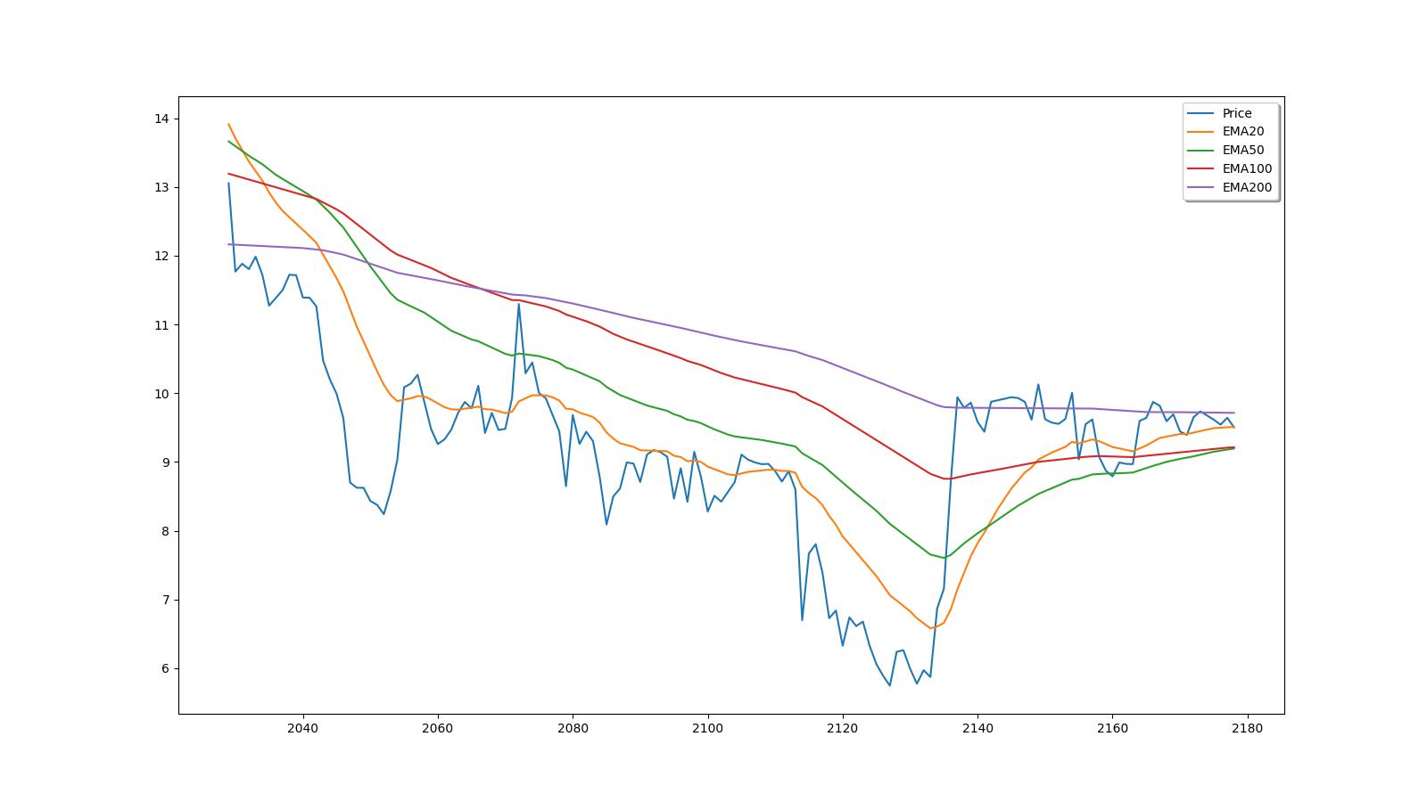 Zano Exponential Moving Averages