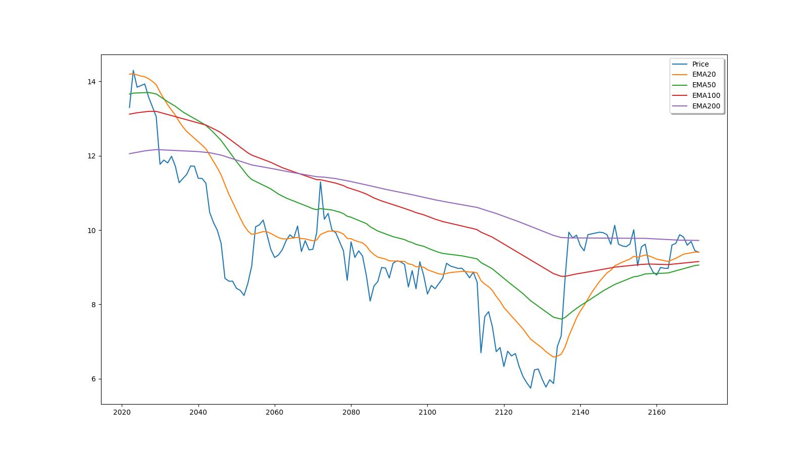 Zano Exponential Moving Averages