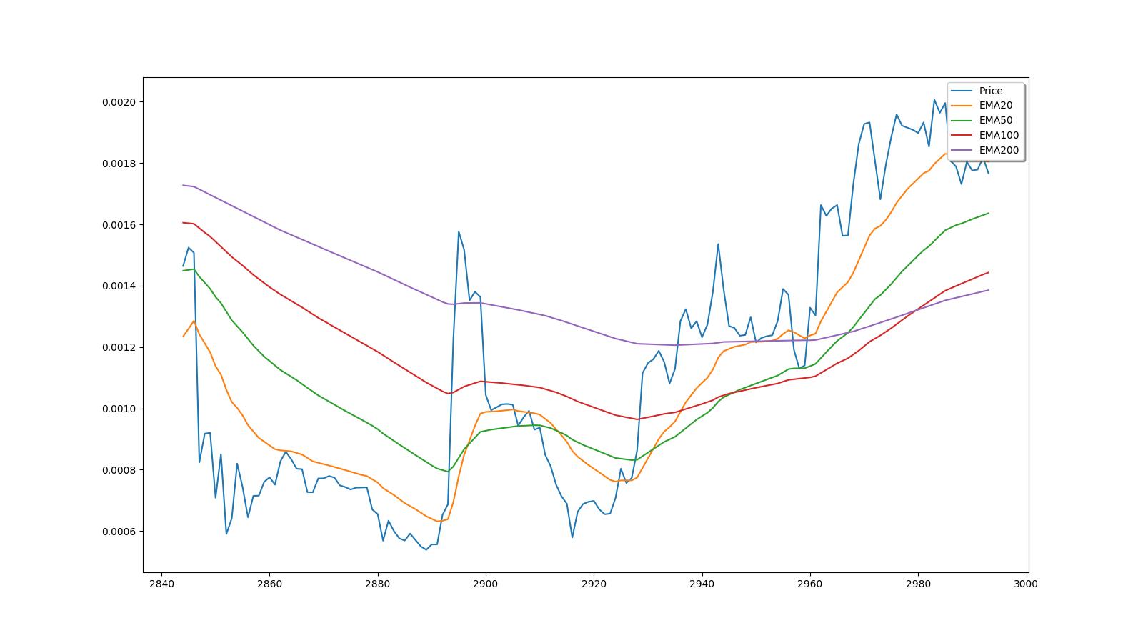Zap Exponential Moving Averages