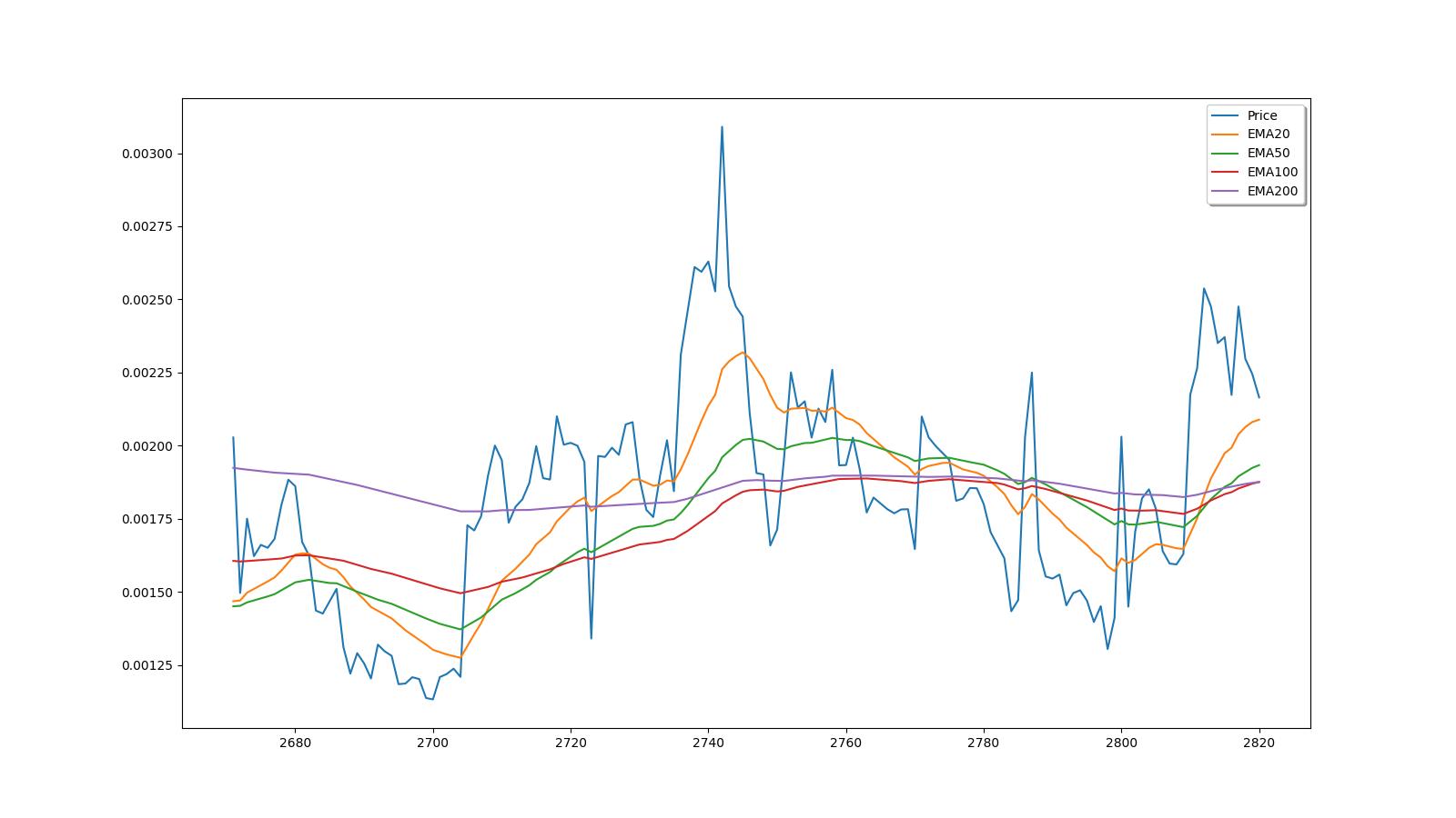 Zap Exponential Moving Averages