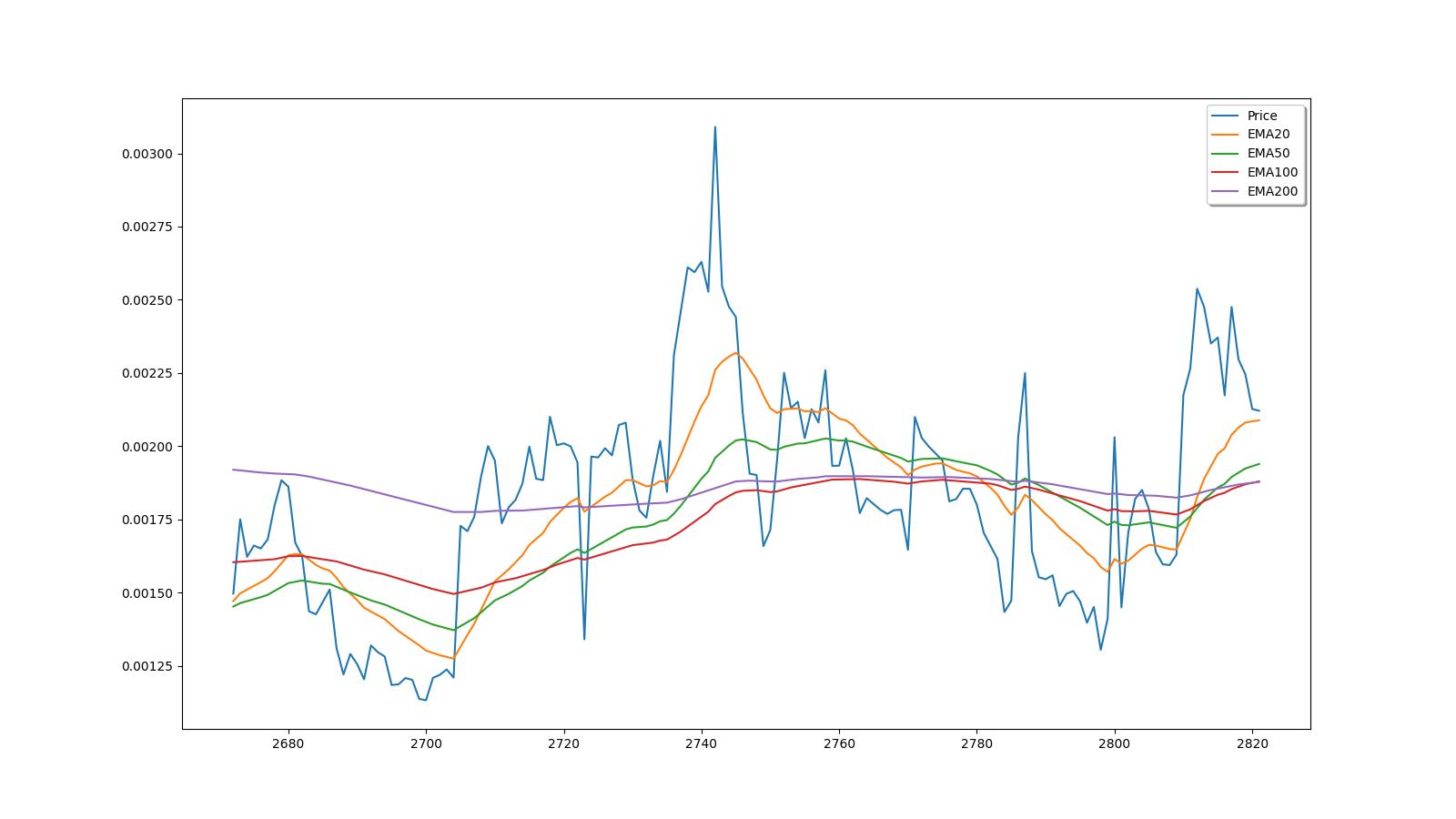 Zap Exponential Moving Averages