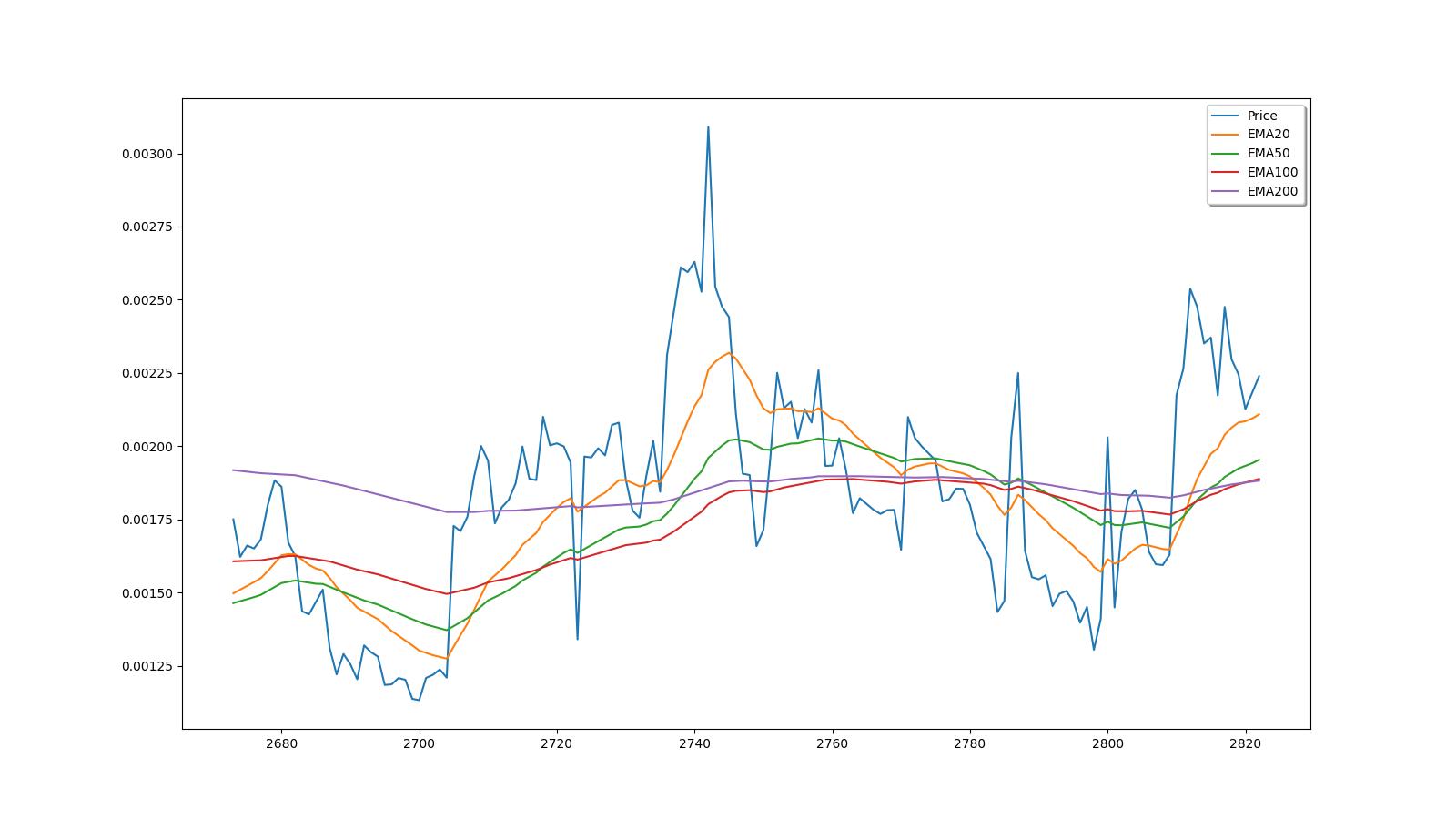 Zap Exponential Moving Averages