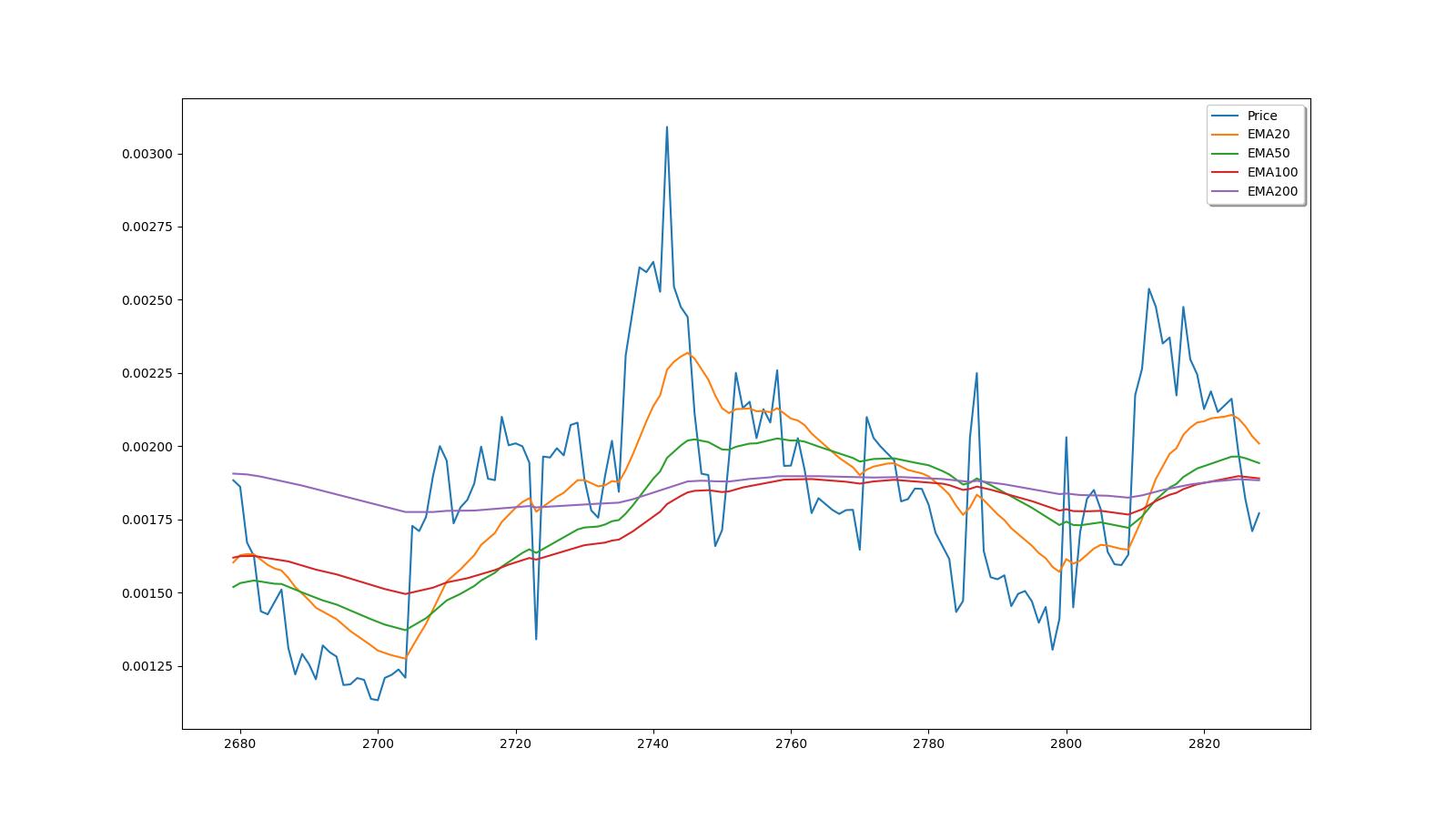 Zap Exponential Moving Averages
